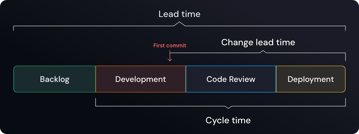 What is the Lead Time for Changes in DORA Metrics? - Typo